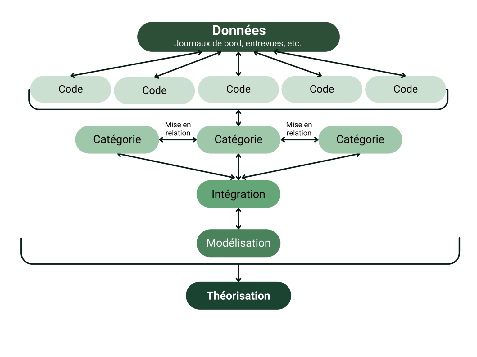 La théorisation ancrée avec les populations en situation de marginalisation : exemple d’une ...